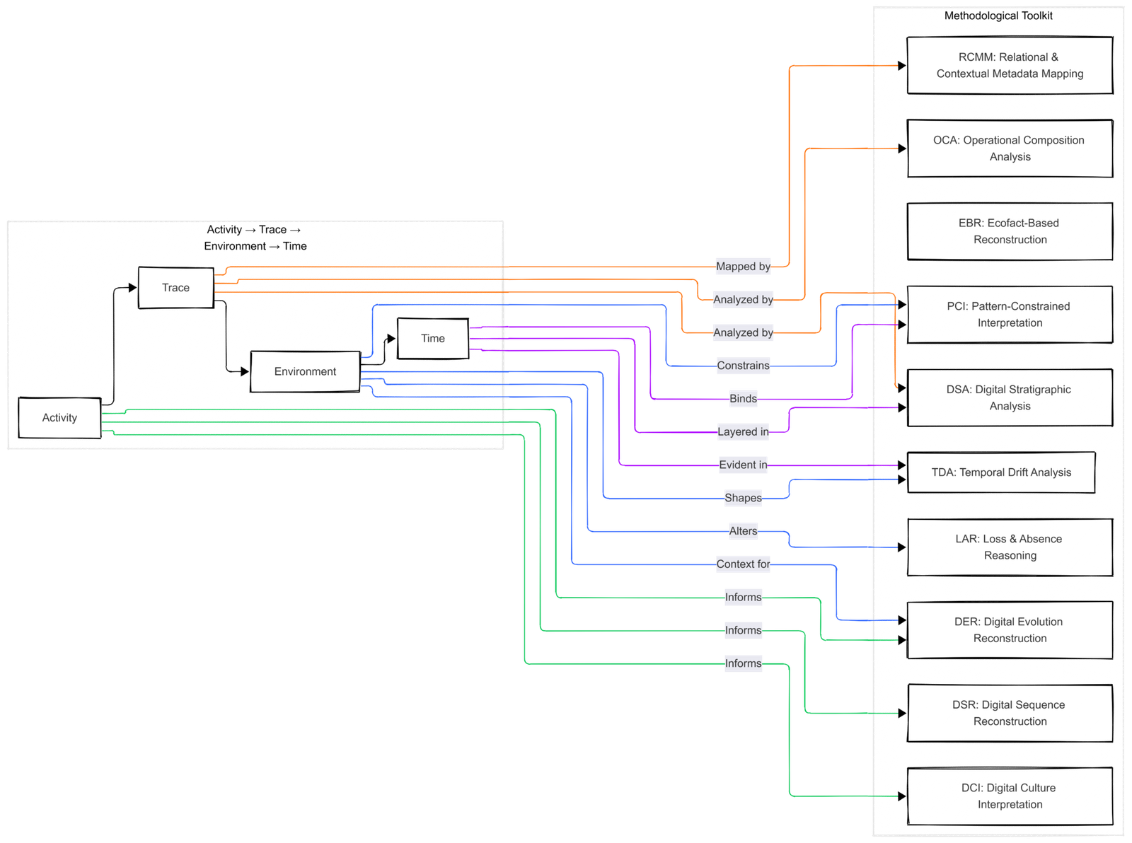 Methodology – Information Archaeology